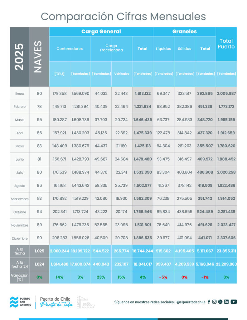 PUERTO SAN ANTONIO CERRÓ 2025 CON CRECIMIENTO EN LA TRANSFERENCIA DE ...